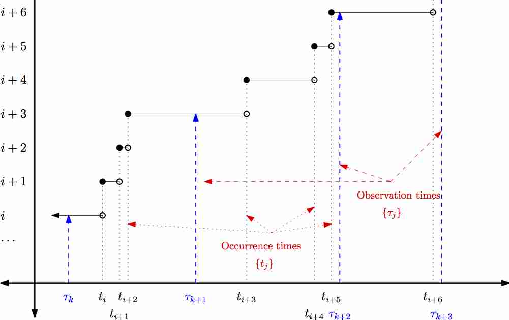 Sparse regression for inhomogeneous Hawkes processes — The Dan ...