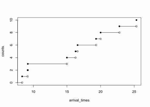 Poisson point processes — The Dan MacKinlay stable of variably-well-consider’d enterprises